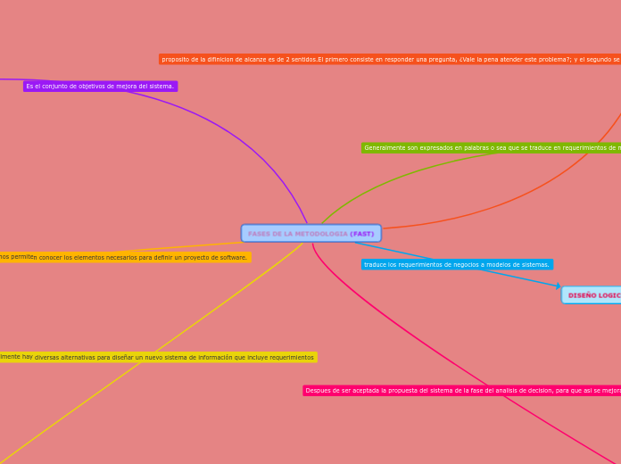 FASES DE LA METODOLOGIA (FAST) - Mind Map